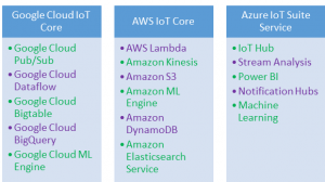 Leverage Google Cloud IoT Core In Your IoT App Development - SysBunny