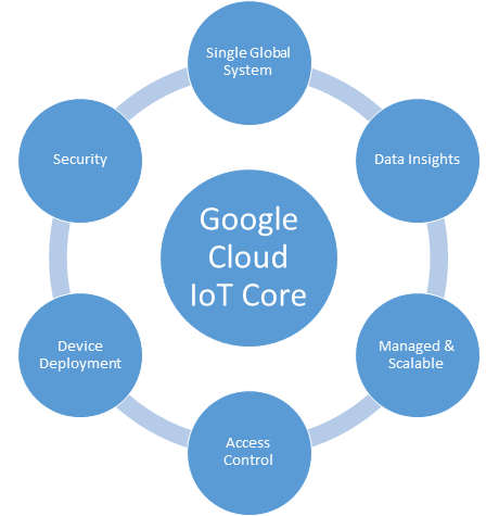Leverage Google Cloud IoT Core In Your IoT App Development SysBunny