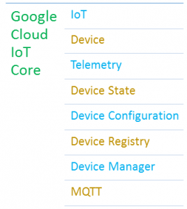 Leverage Google Cloud IoT Core In Your IoT App Development - SysBunny
