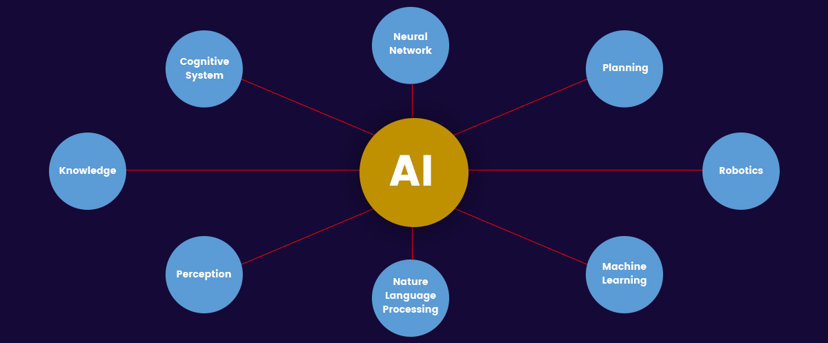 What Is The Future Of Artificial Intelligence?