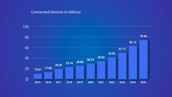 Top IoT Trends And Predictions For 2019