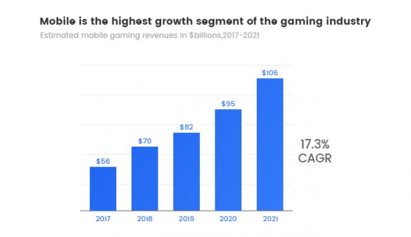 Top 5 Game Development Tools For Creating Matchless Games In 2019