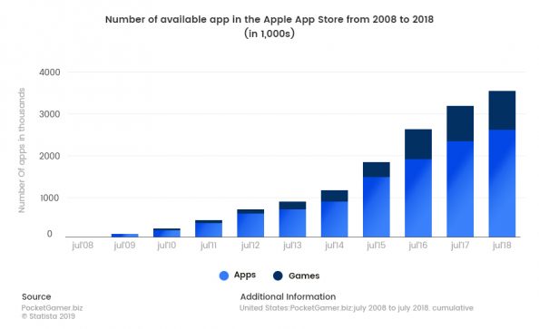 Top 5 IOS App Development Trends In 2019