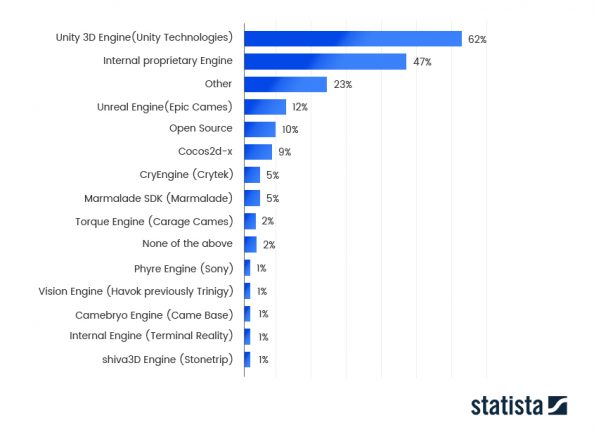 Unity 3D Game Development: Evaluating The Pros & Cons