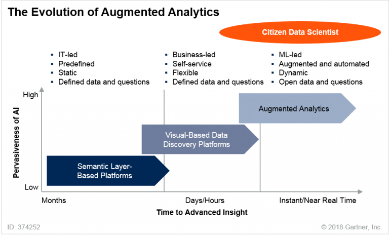 Is Your Business Prepared To Make AI And Augmented Analytics Mainstream?