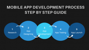 Mobile App Development Process Step By Step Guide
