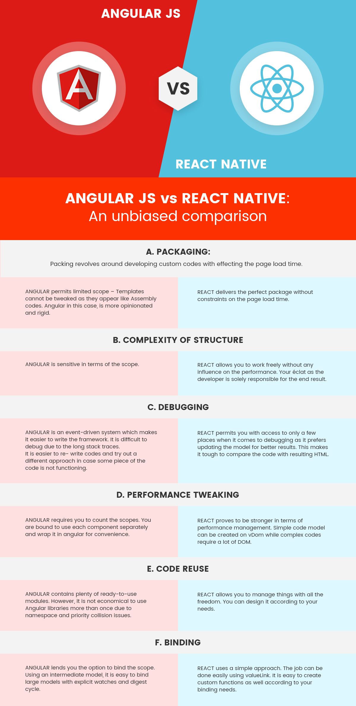 AngularJS vs React Native: Detailed Comparison | SysBunny AngularJS vs React Native: Detailed Comparison | SysBunny